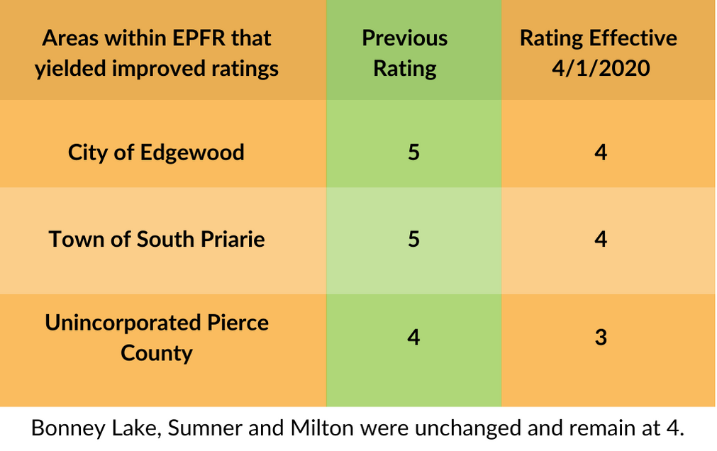 Areas within EPFR that yielded improved ratings - The Chamber Collective